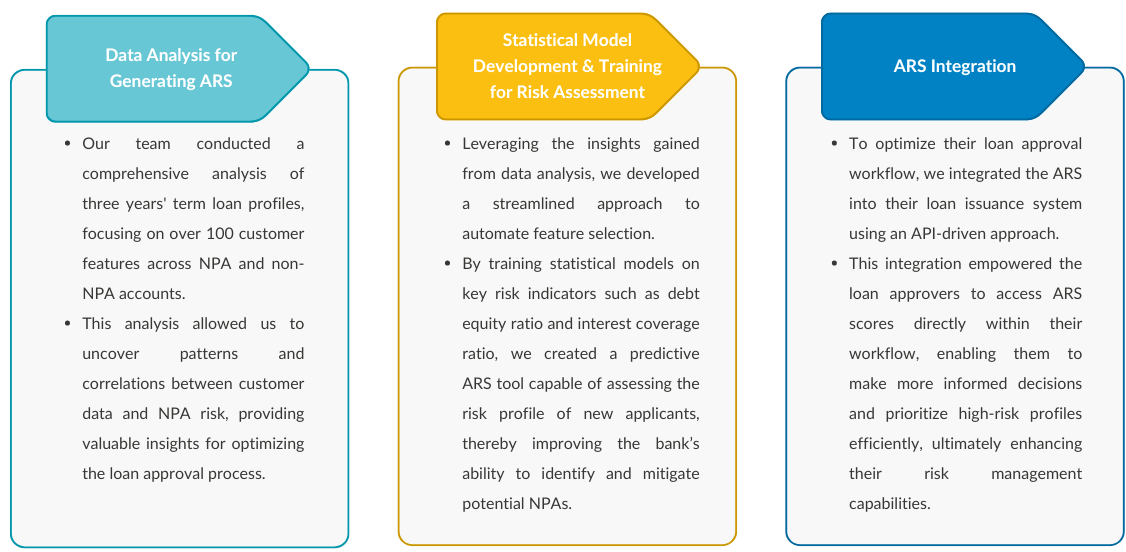 Minimized non-performing assets using machine learning for a century ...